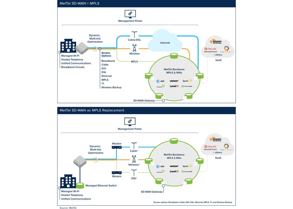 MetTel Helps Boost Business Communications with SD-WAN | VoipReview