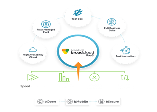 BroadSoft Introduces PaaS Offering for Cloud Service Providers | VoipReview