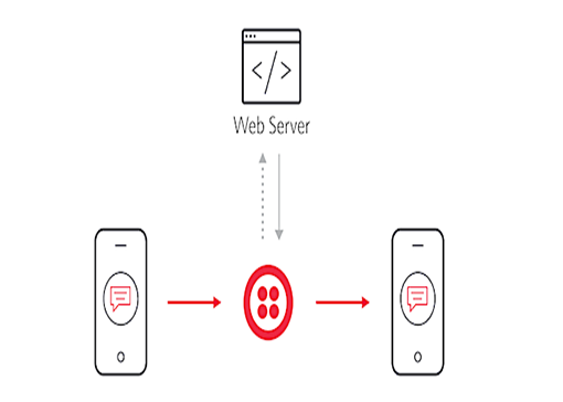 Twilio Reinvents Business Communications with New Solutions | VoipReview
